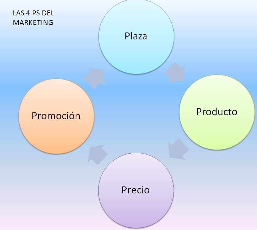 BLOG DE JANETTI RIVEROS S.: LAS 4 PS DEL MARKETING