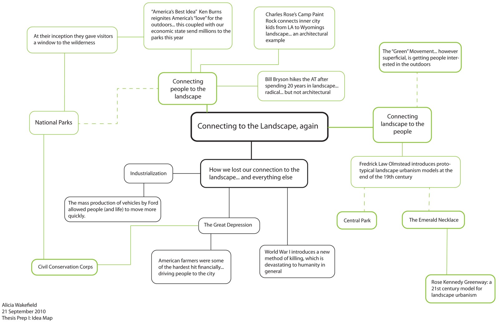 Thesis Ideas, Interests and Works in Progress: Idea Map: Round 1