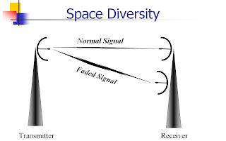 Telecommunication Basics: Types of Microwave Links
