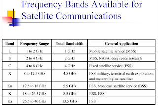 Telecommunication Basics: Frequency Bands