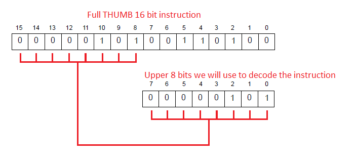 The art of emulation: Decoding the THUMB instruction set