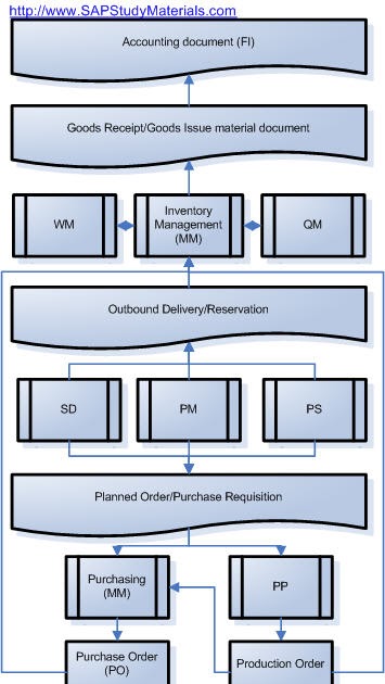 SAP Supply Chain Management (SCM): SAP MM Integration with SD-PM-PS-FI ...