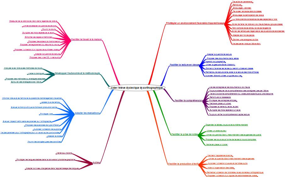 Le BLOG d'idées ASH: Carte mentale : Aider l'élève dyslexique ...