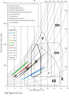 Trabajo con el Diagrama de Givoni | Dinamismo territorial Latinoamericano