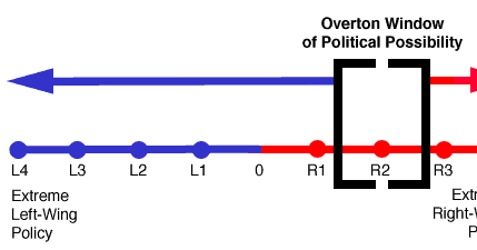 The Konformist Blog: The Overton Window, Illustrated