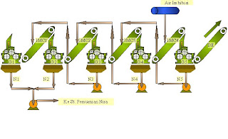 PROSES PEMBUATAN GULA ( SUGAR FACTORY PROCESS ): PROSES PEMISAHAN NIRA ...