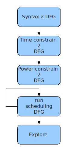 learning plus: Force-Directed Scheduling with high level synthesis @ perl