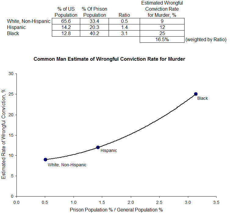 The Skeptical Juror: On The Rate of Wrongful Conviction: Chapter 11.4