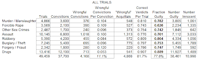 The Skeptical Juror: On The Rate of Wrongful Conviction: Chapter 11.1