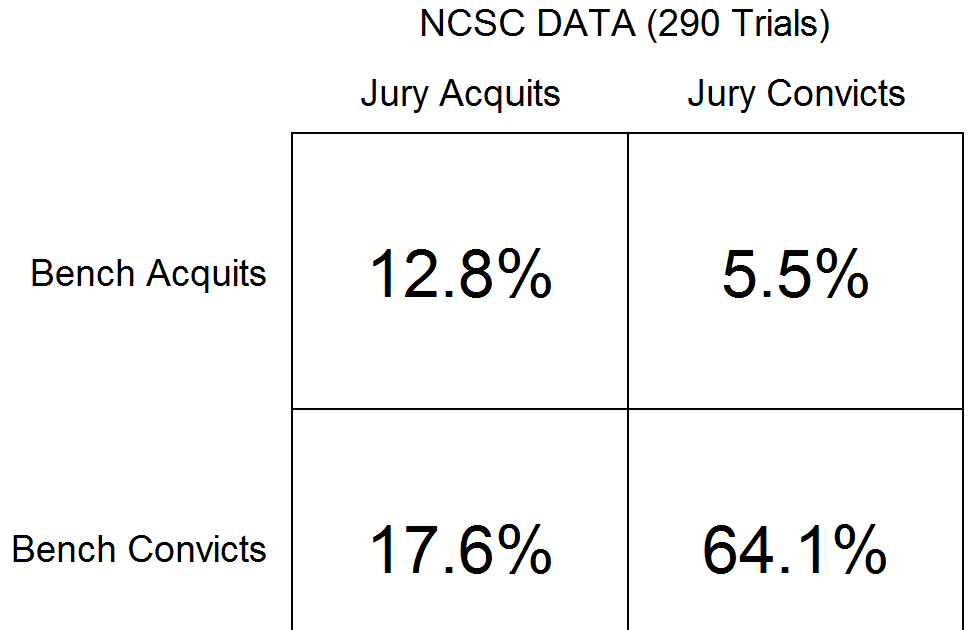 The Skeptical Juror: On The Rate of Wrongful Conviction: Chapter 10.6