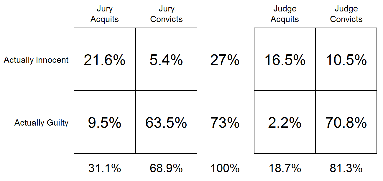 The Skeptical Juror: On The Rate of Wrongful Conviction: Chapter 10.6