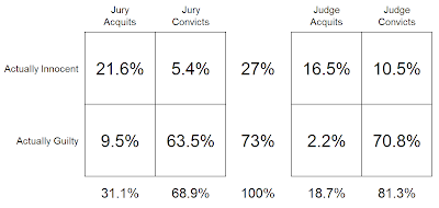 The Skeptical Juror: On The Rate of Wrongful Conviction: Chapter 10.6