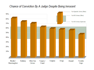 The Skeptical Juror: Judges Gone Wild: Revised
