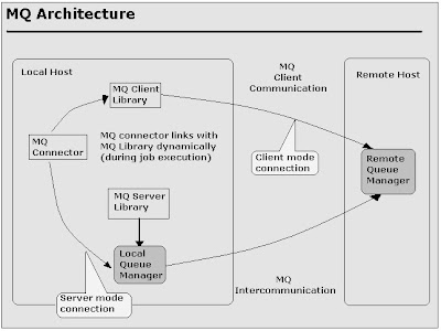 SURENDRA PULAGAM: IBM DataStage MQ Stages