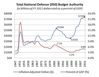 CDR Salamander: An economist looks at Defense Spending graphs