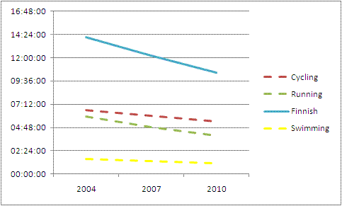 Vesa's sport: Ironman Distance Triathlon in Finland, 15.8.2010