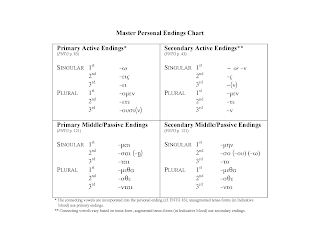 NTGreek4Smarties: Intro Greek Handout November 11, 2010