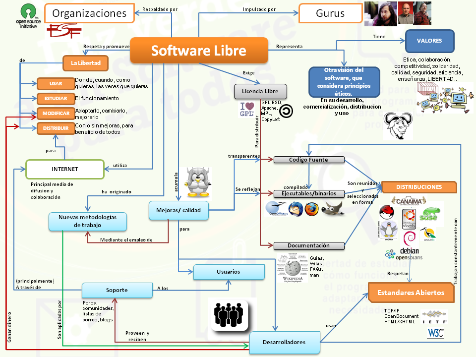 Lecciones de Sofware Libre: Mapa Conceptual del software Libre
