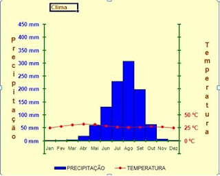 Geografia C: Clima - Mali