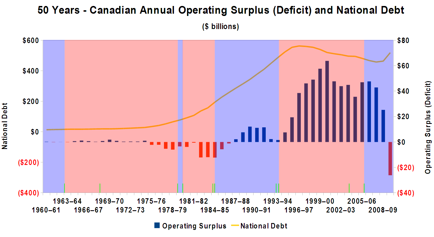 Questionable Impact - a.k.a. ?Impact: Canada Deep in Debt for over 50 years