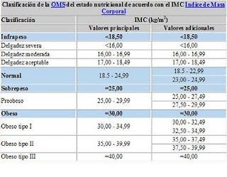 OBESIDAD Y SOBREPESO: Indice de masa corporal (IMC)