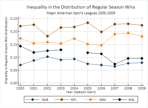 Rational Pastime: Competitive Balance Part I: MLB Competition Most ...