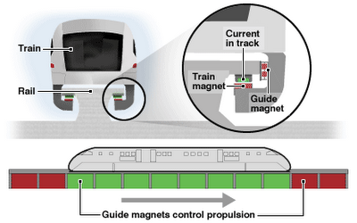Penerapa Fisika: Kereta MAGLEV