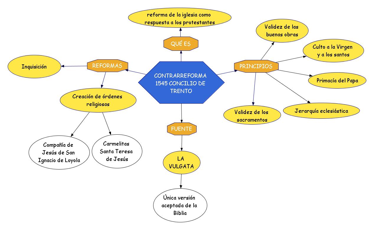 SALA DE HISTORIA: CONTRARREFORMA O REFORMA CATÓLICA