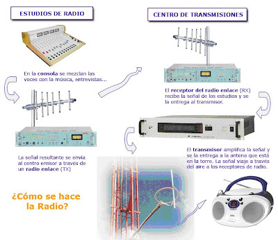 De todo un poco: Como montar una emisora de Radio