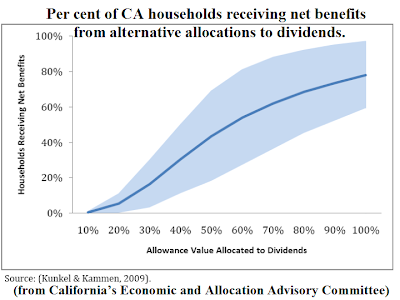 NewEnergyNews More: CA CAP&TRADE AUCTION TO START SMALL