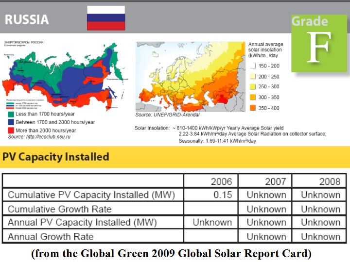 NewEnergyNews: RUSSIA LAGS ON NEW ENERGY