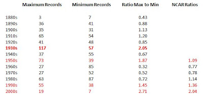 Hall of record ratios – Watts Up With That?