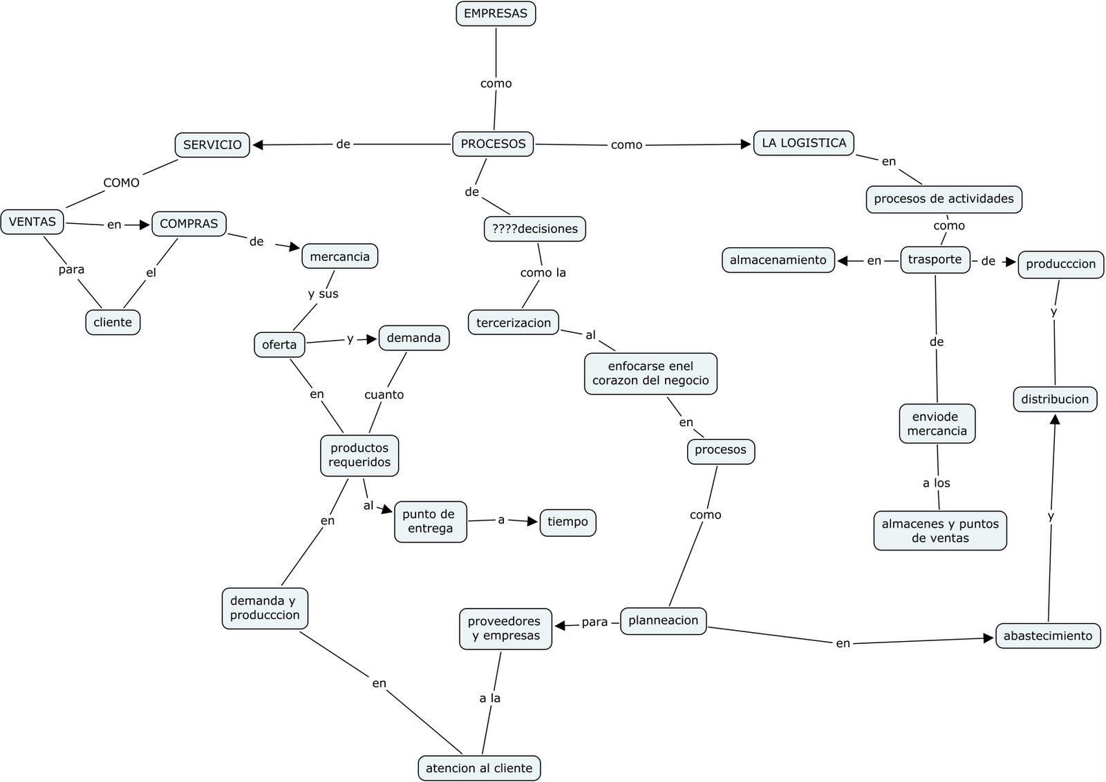 LOGISTICAEMPRESARIAL: mapa conceptual logistica y procesos