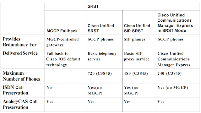 Network Warriors: SRST and MGCP Fallback Configuration