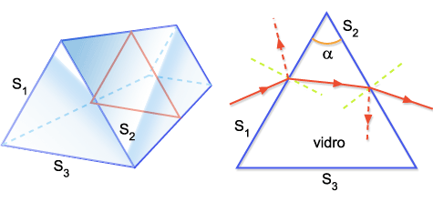 Óptica: Prismas ópticos