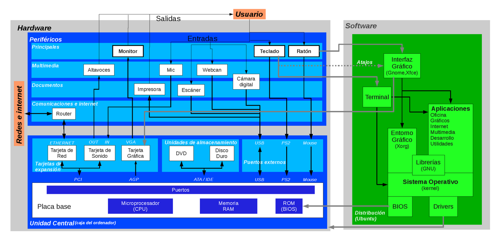 Sara trabajos 4ºB: Esquema de Hardware y Software