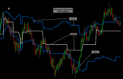 Tradestation Indicators: Intraday Developing Value Area Footprint