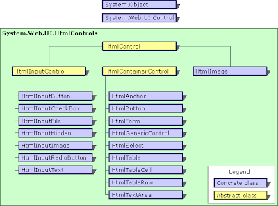 Aplicações Web: ASP.NET server controls – Visão Geral