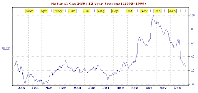 DECODING WALL STREET: Natural Gas Seasonality: Time To Buy