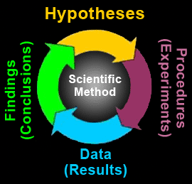 Science: Scientific Method
