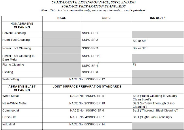 WWW.QCINSPECTOR.BLOGSPOT.COM: SURFACE PREPARATION STANDARDS