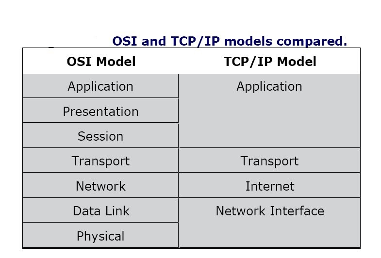 Telecom CCNA: Chapter 2. Protocols TCP/IP