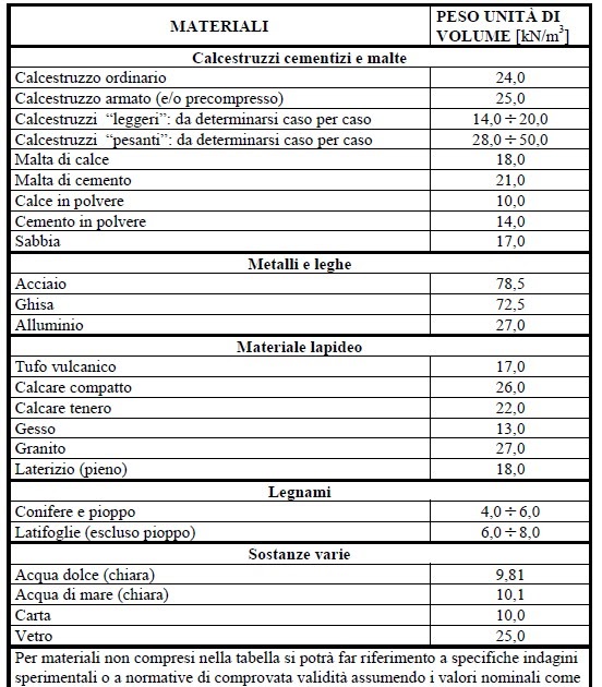 NTC Tabella 3.1.I - Pesi dell’ unità di volume dei principali materiali ...
