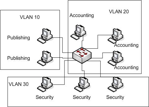 Network Lessons: VLAN