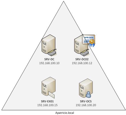 Network Lessons: What is DC?