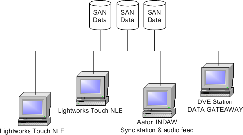 Network Lessons: SAN