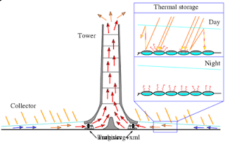 Power System: Solar updraft tower