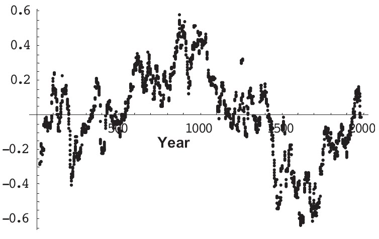 This Planet of Ours: 2000 Years of Climate Change Evidence