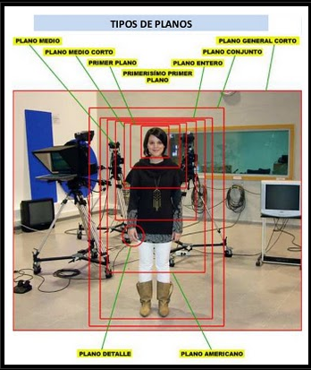 comunicacion audiovisual: TIPOS DE PLANOS