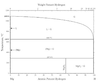 Materials Science: Important data for Mg base Metal Hydride